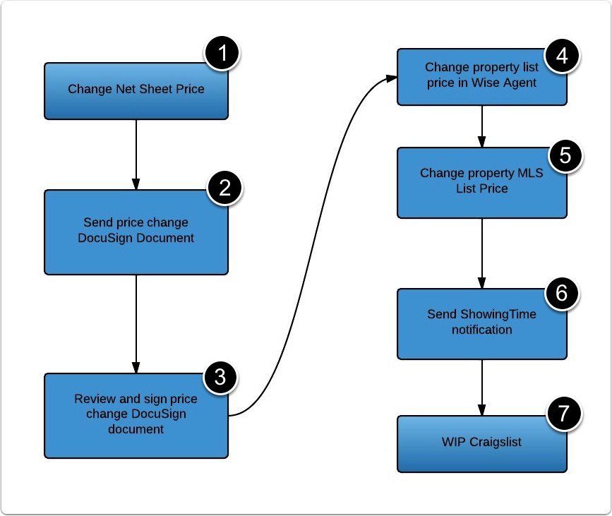 Add a Flowchart Graphic to Improve Readability